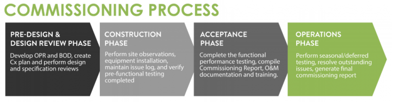 Jordan & Skala Engineers | What is Commissioning?