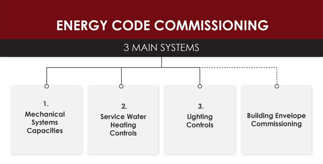 The Owners Guide to Energy Code Commissioning: A Primer for Architects ...