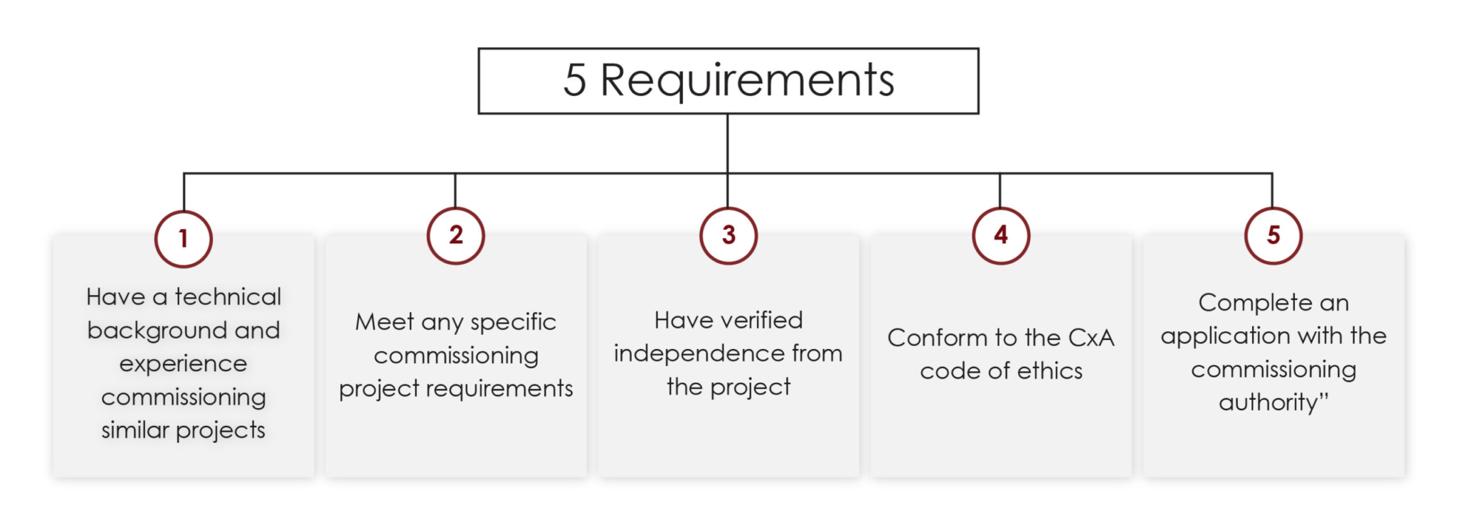 The Owners Guide to Energy Code Commissioning: A Primer for Architects, Developers & General ...