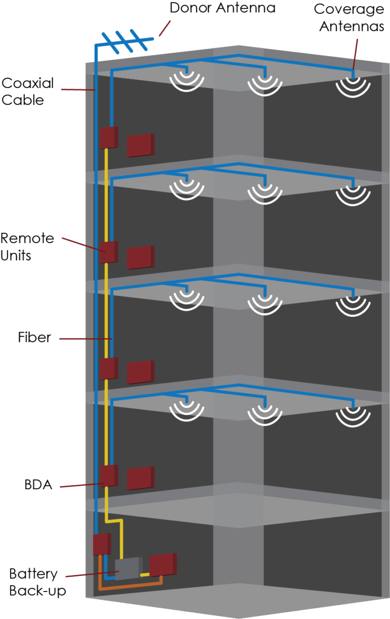 ERRC and DAS Systems: What You Need to Know | Jordan & Skala Engineers ...
