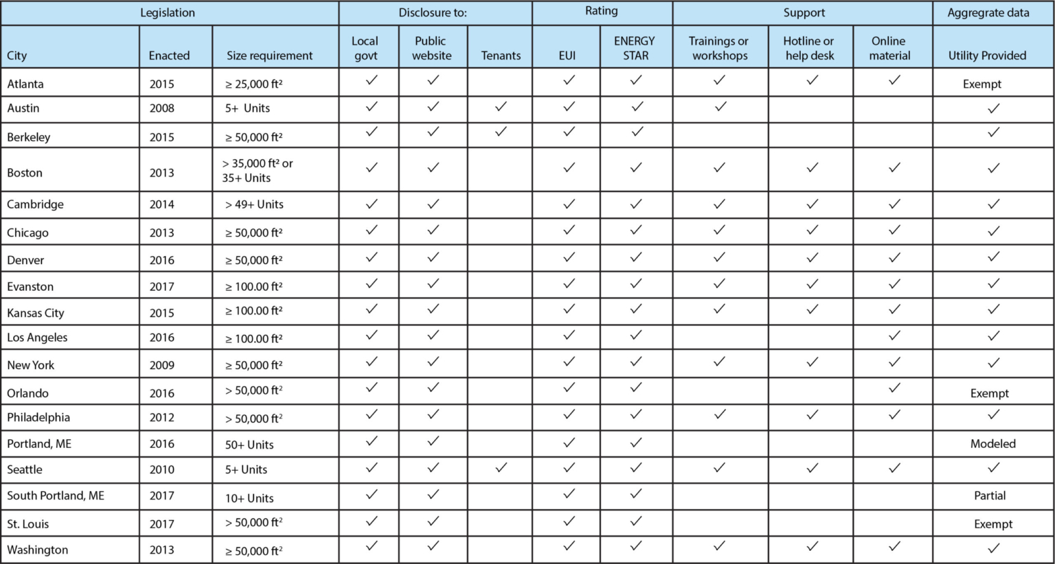 Essentials of Energy Benchmarking on Multi-Family Properties | Jordan ...